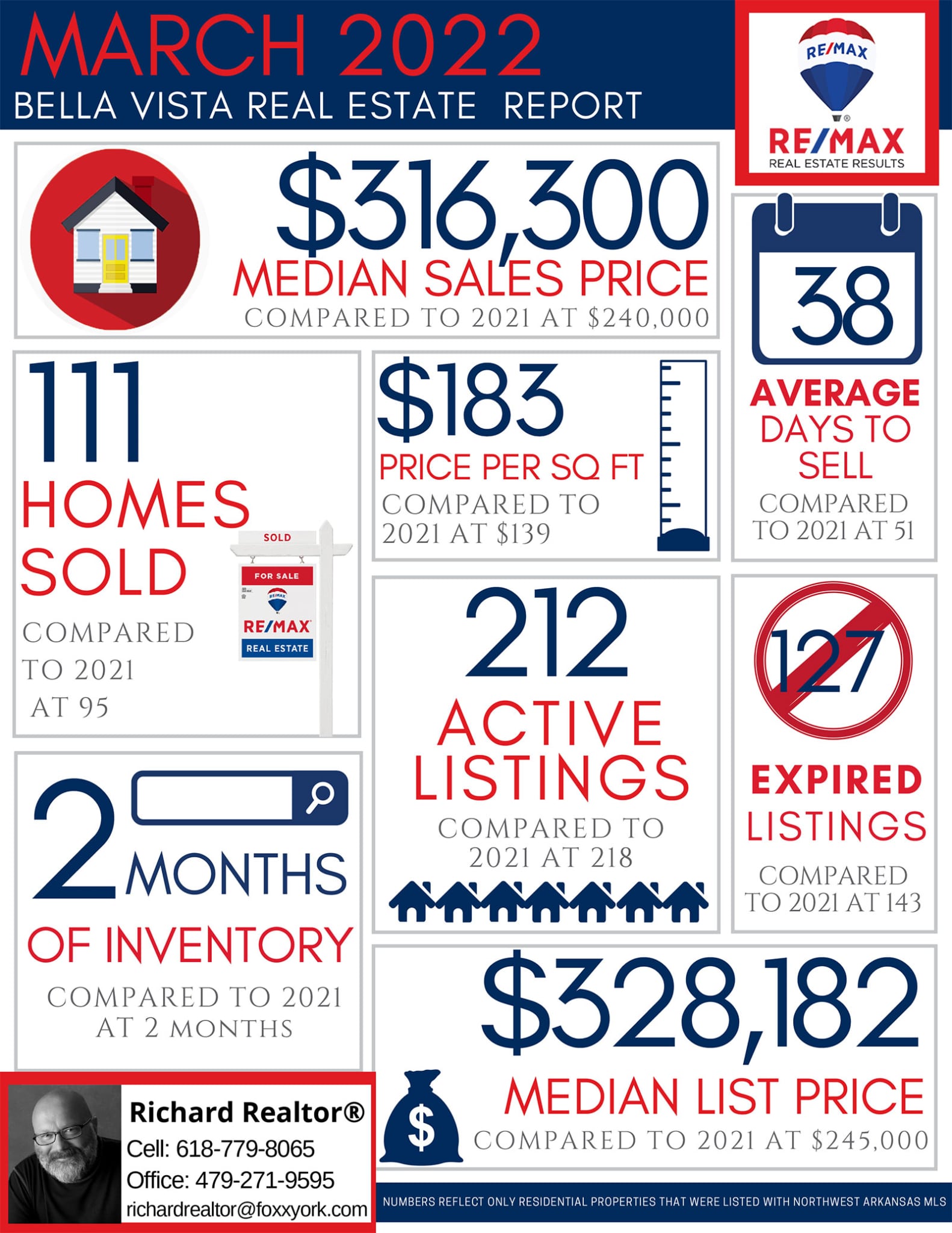 Northwest Arkansas Real Estate Market Reports March 2022 - FoxxYork